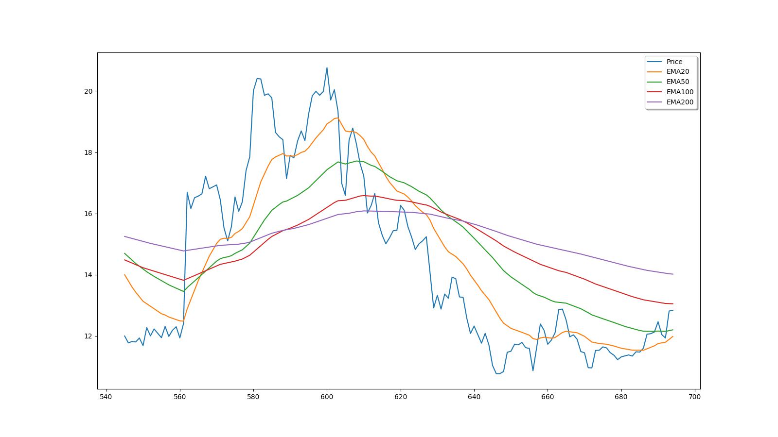 .Alpha Exponential Moving Averages