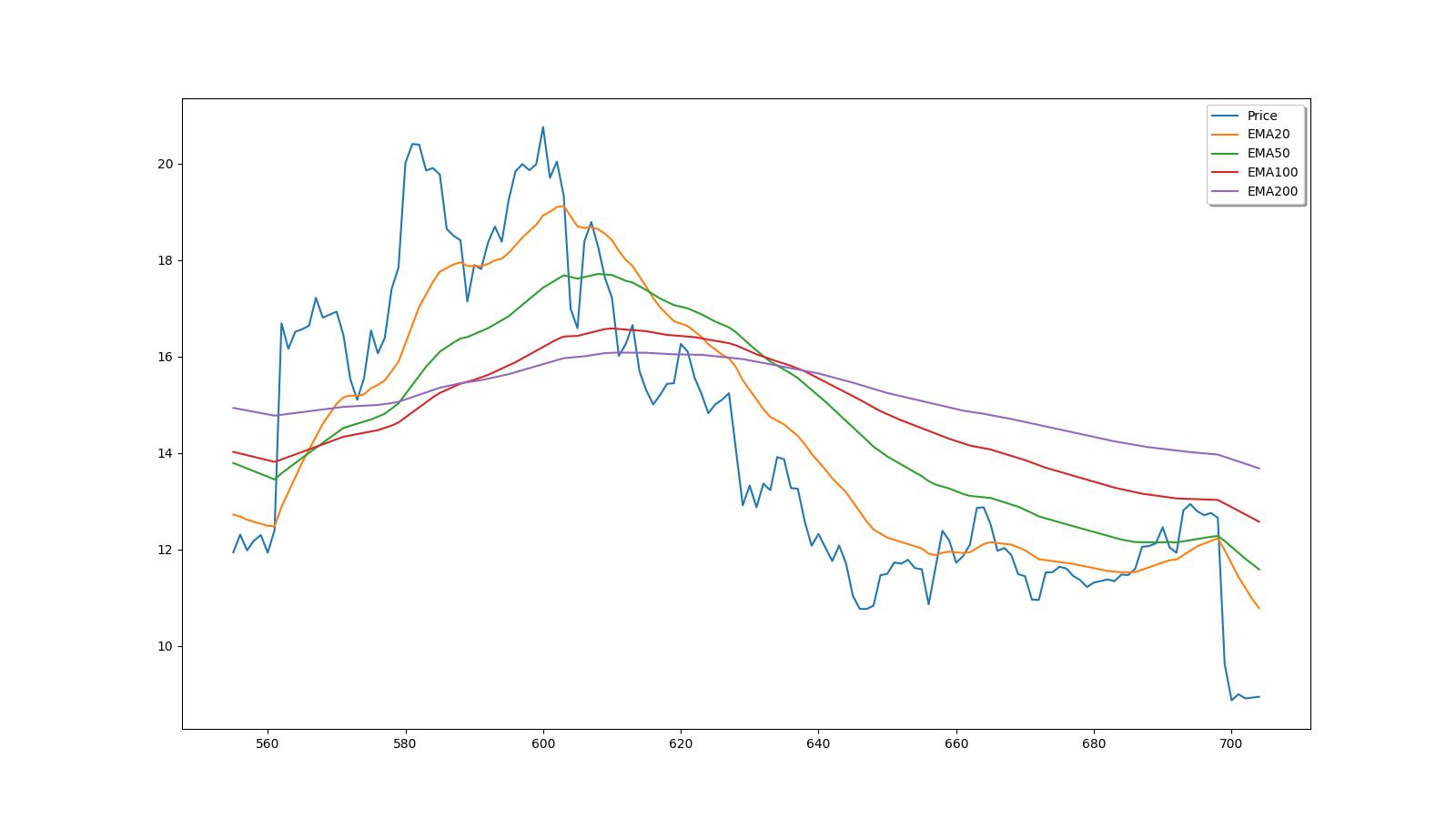 .Alpha Exponential Moving Averages