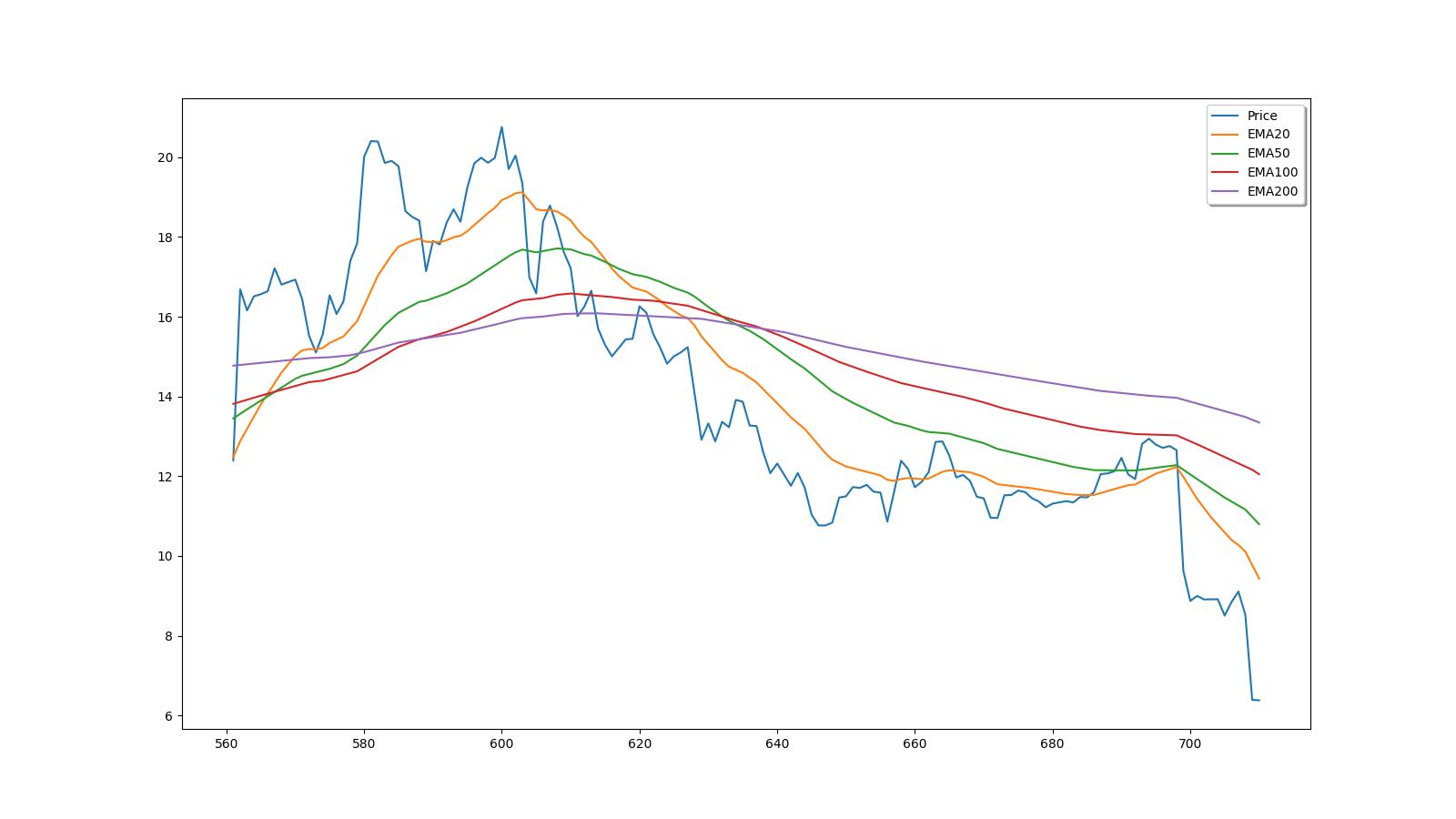 .Alpha Exponential Moving Averages
