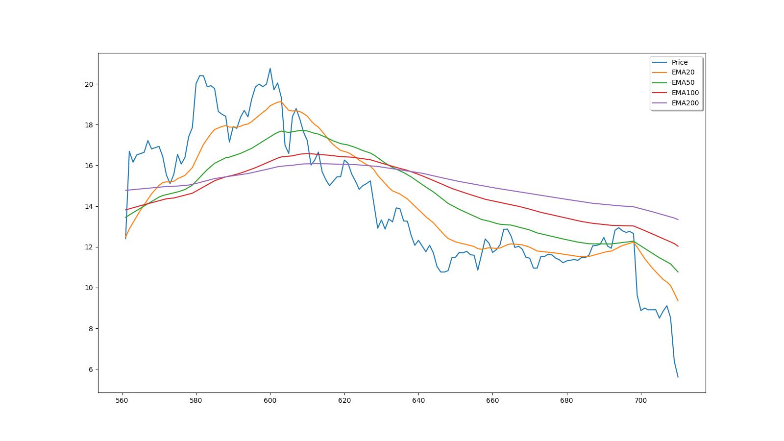 .Alpha Exponential Moving Averages