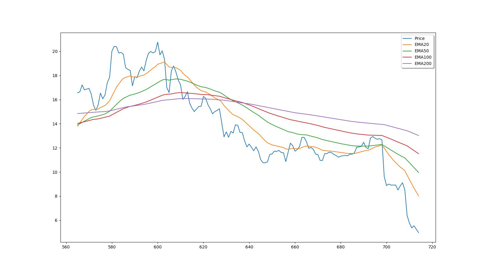 .Alpha Exponential Moving Averages