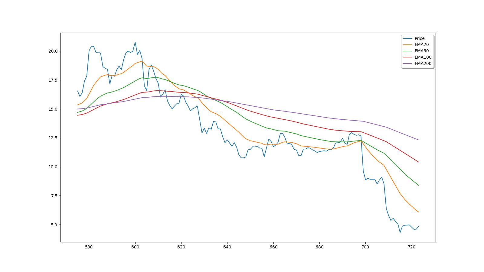 .Alpha Exponential Moving Averages