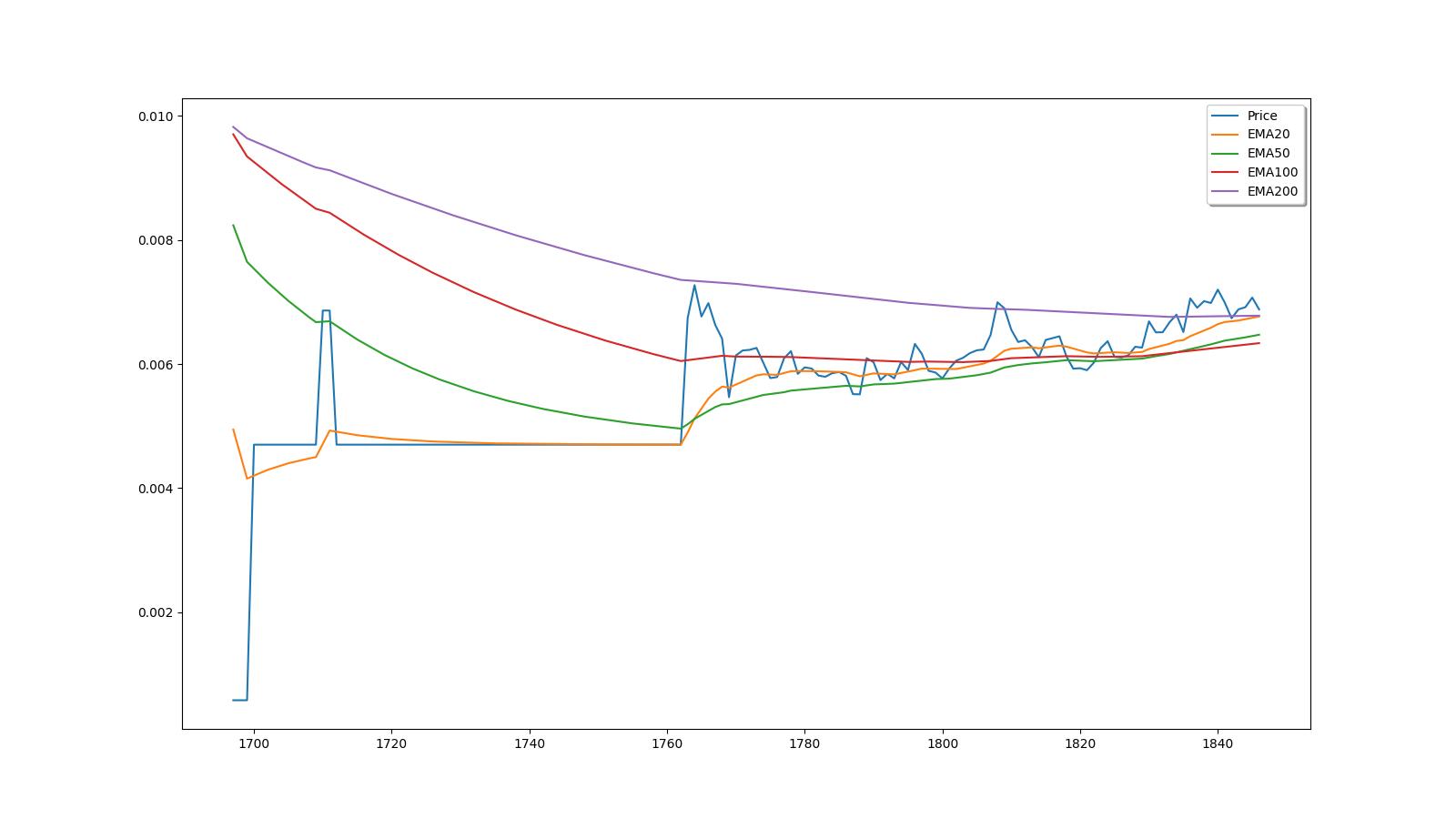 Alpha5 Exponential Moving Averages
