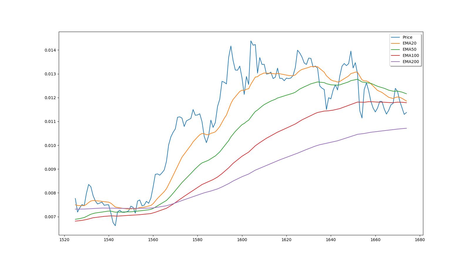 Alpha5 Exponential Moving Averages