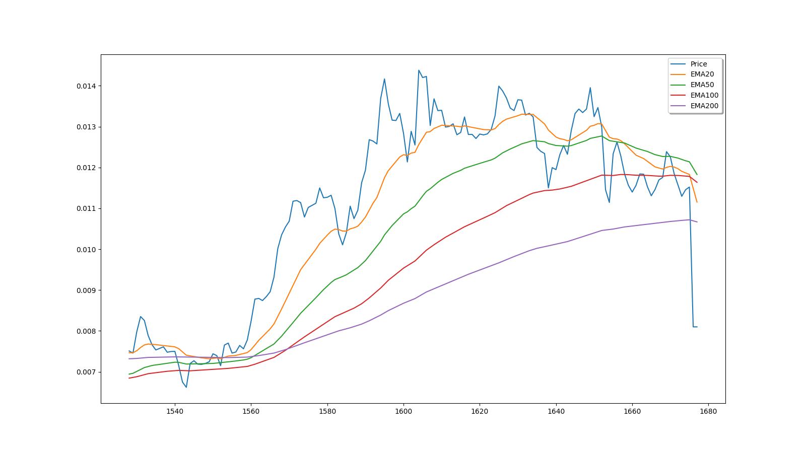 Alpha5 Exponential Moving Averages