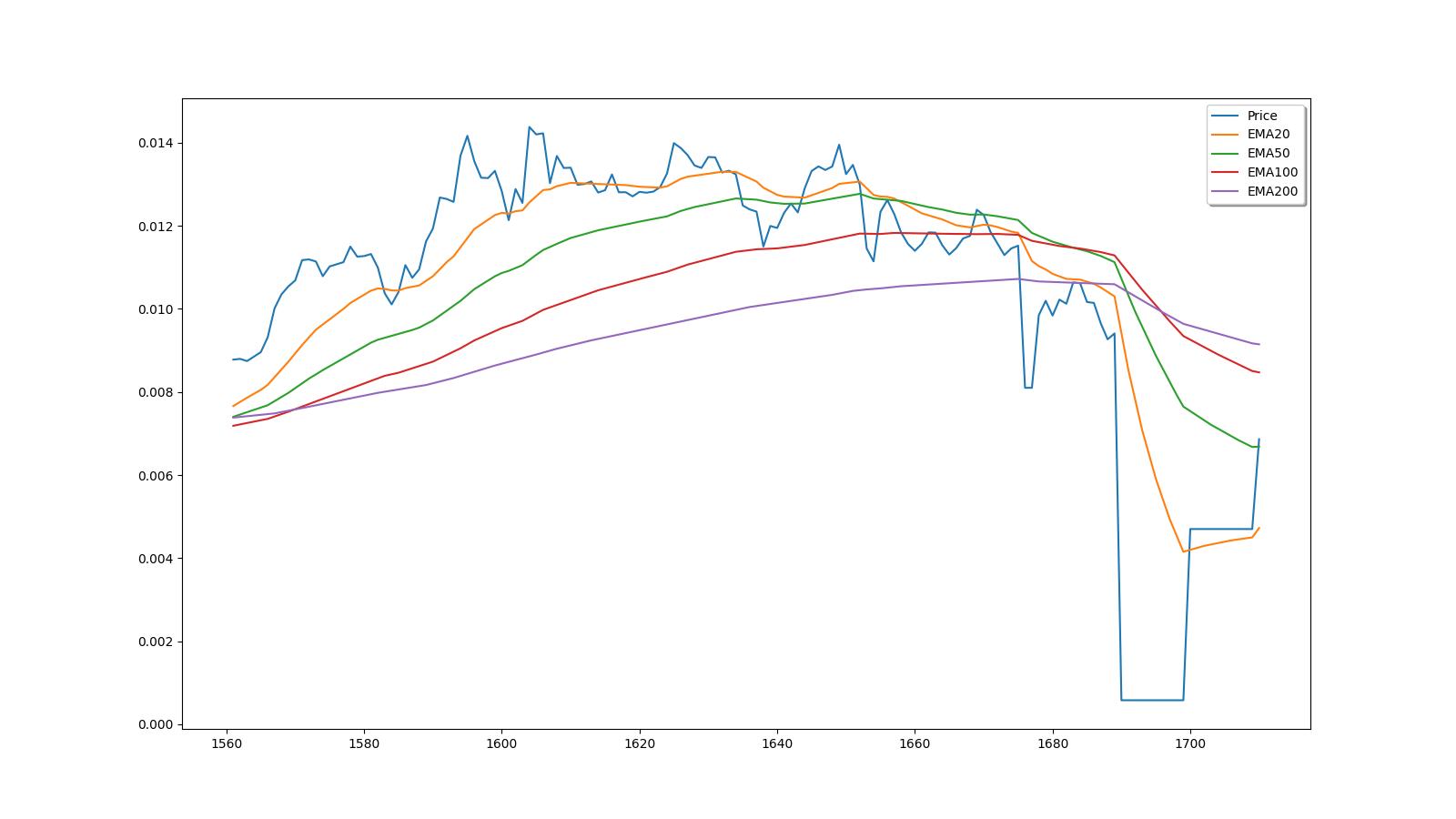 Alpha5 Exponential Moving Averages