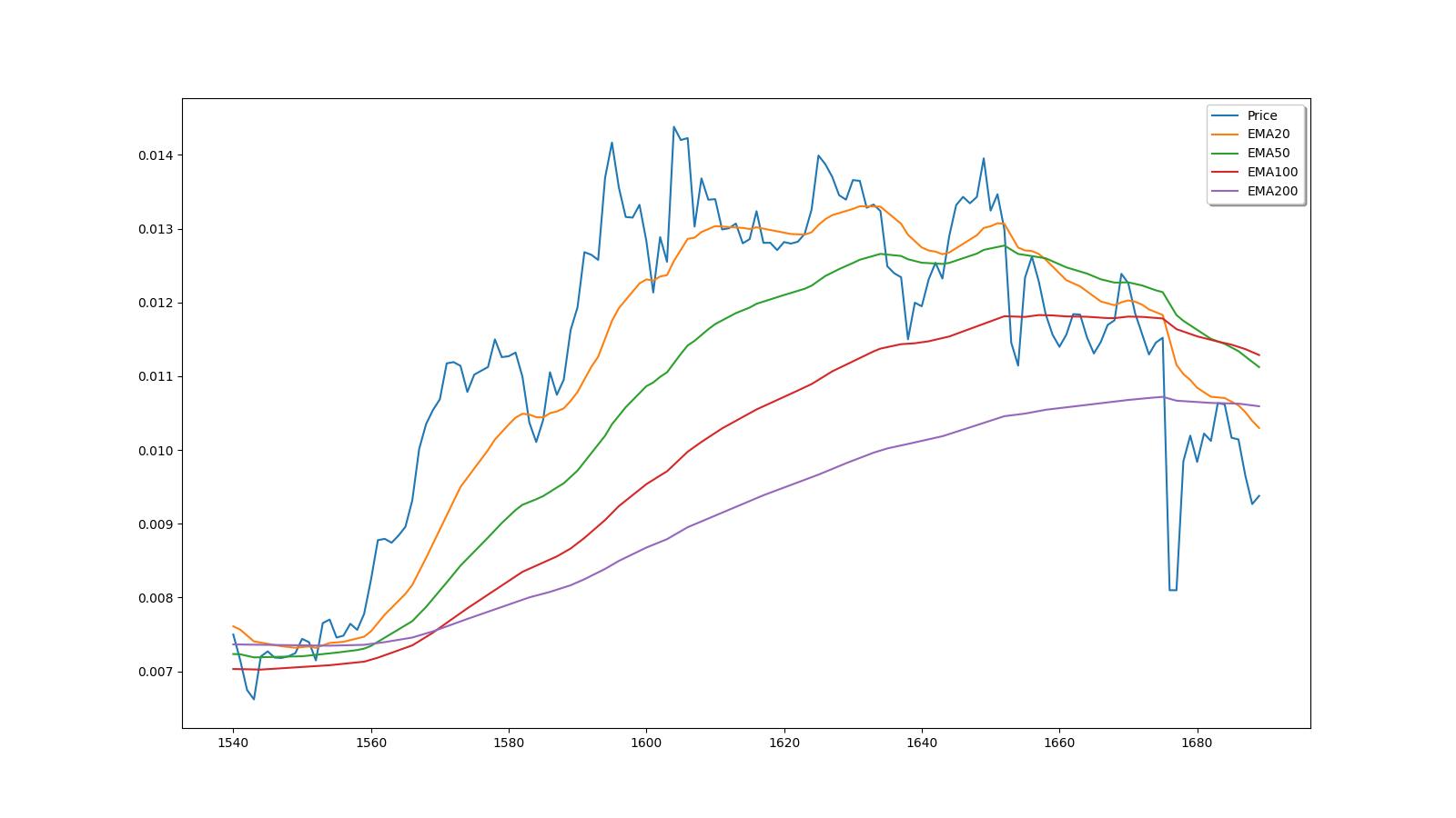 Alpha5 Exponential Moving Averages