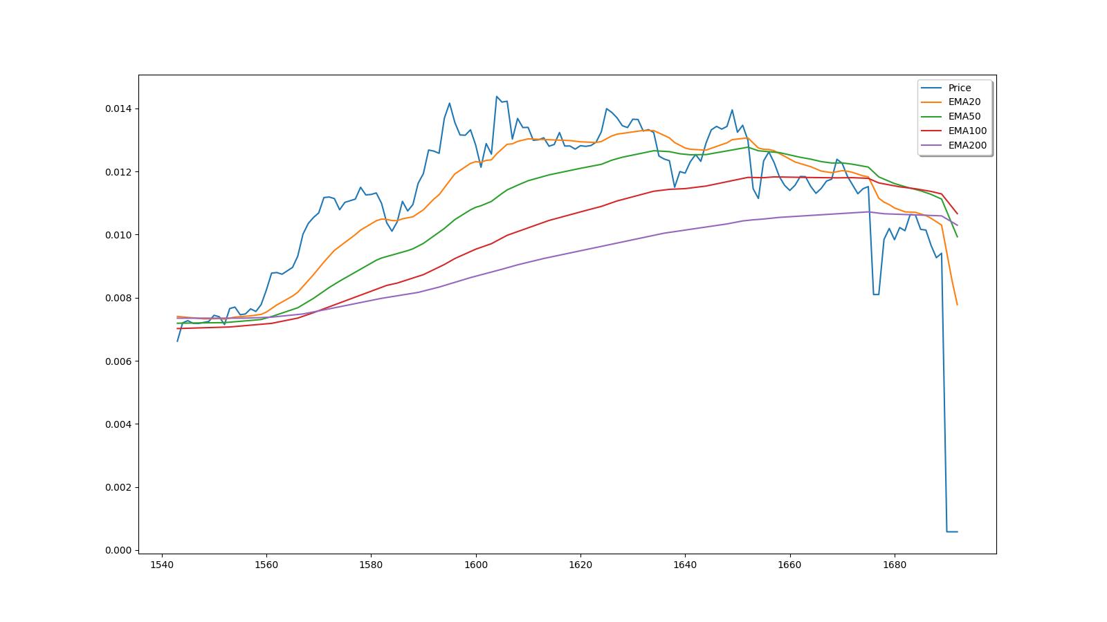 Alpha5 Exponential Moving Averages