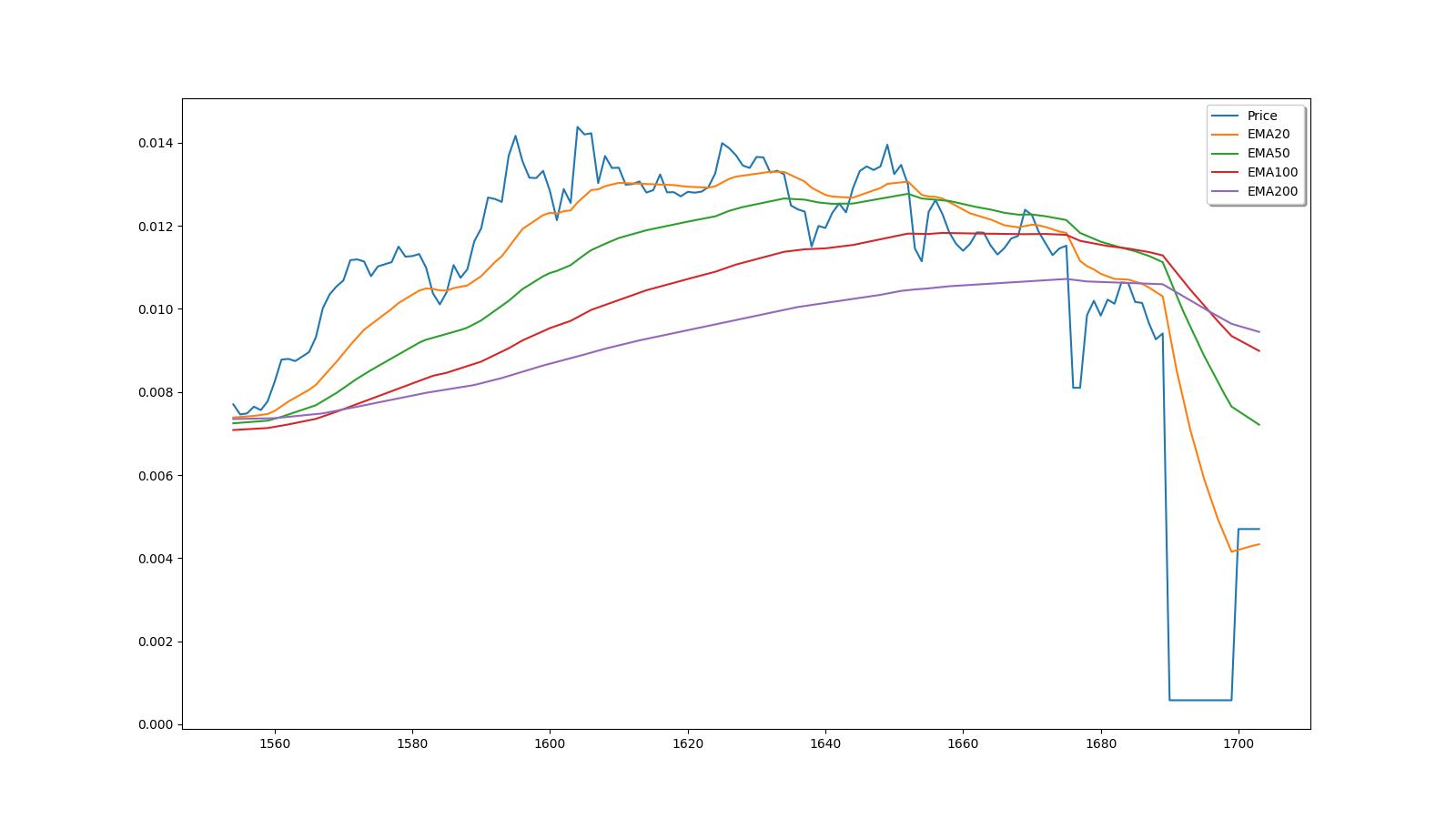 Alpha5 Exponential Moving Averages
