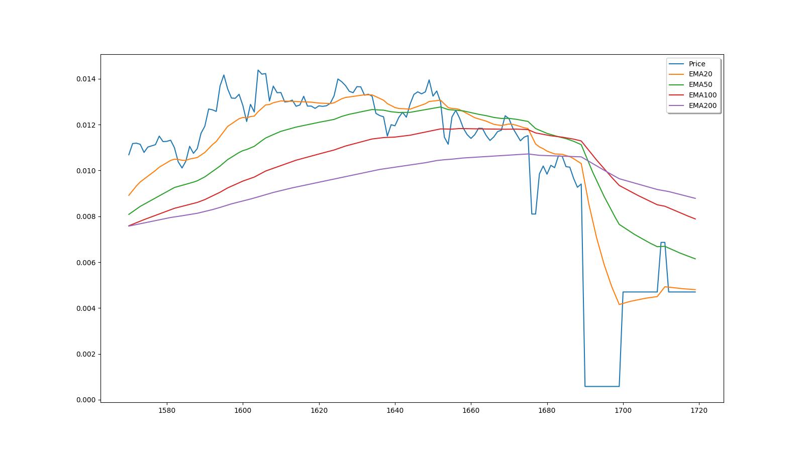 Alpha5 Exponential Moving Averages
