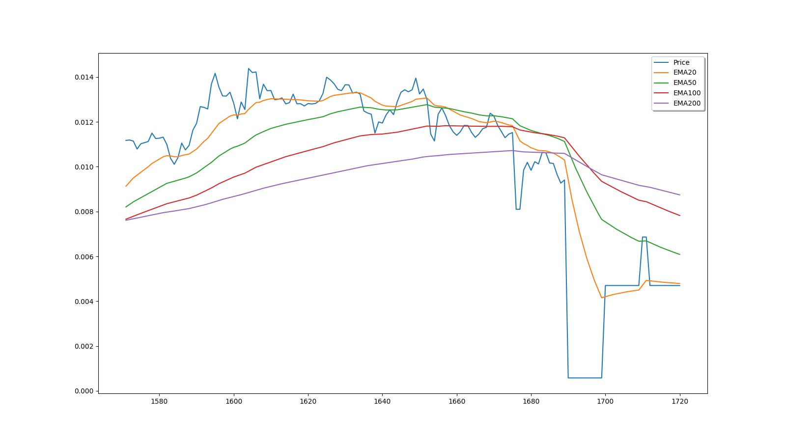 Alpha5 Exponential Moving Averages
