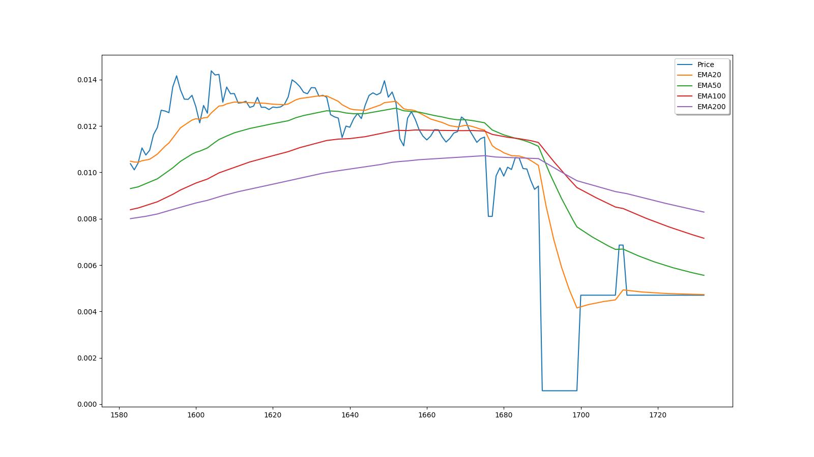 Alpha5 Exponential Moving Averages