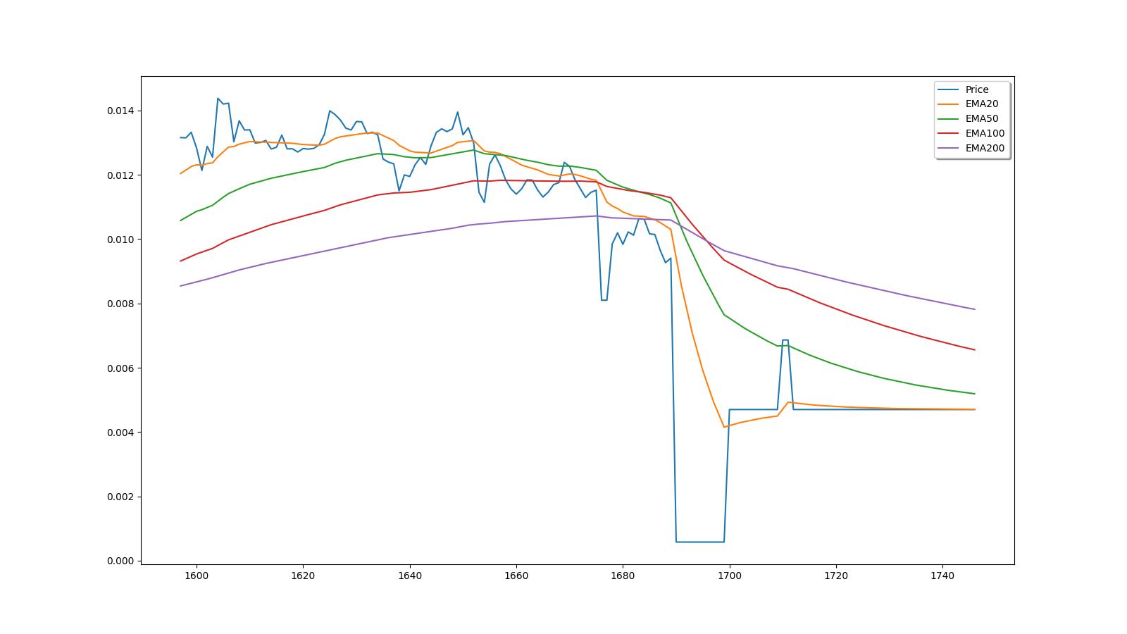 Alpha5 Exponential Moving Averages