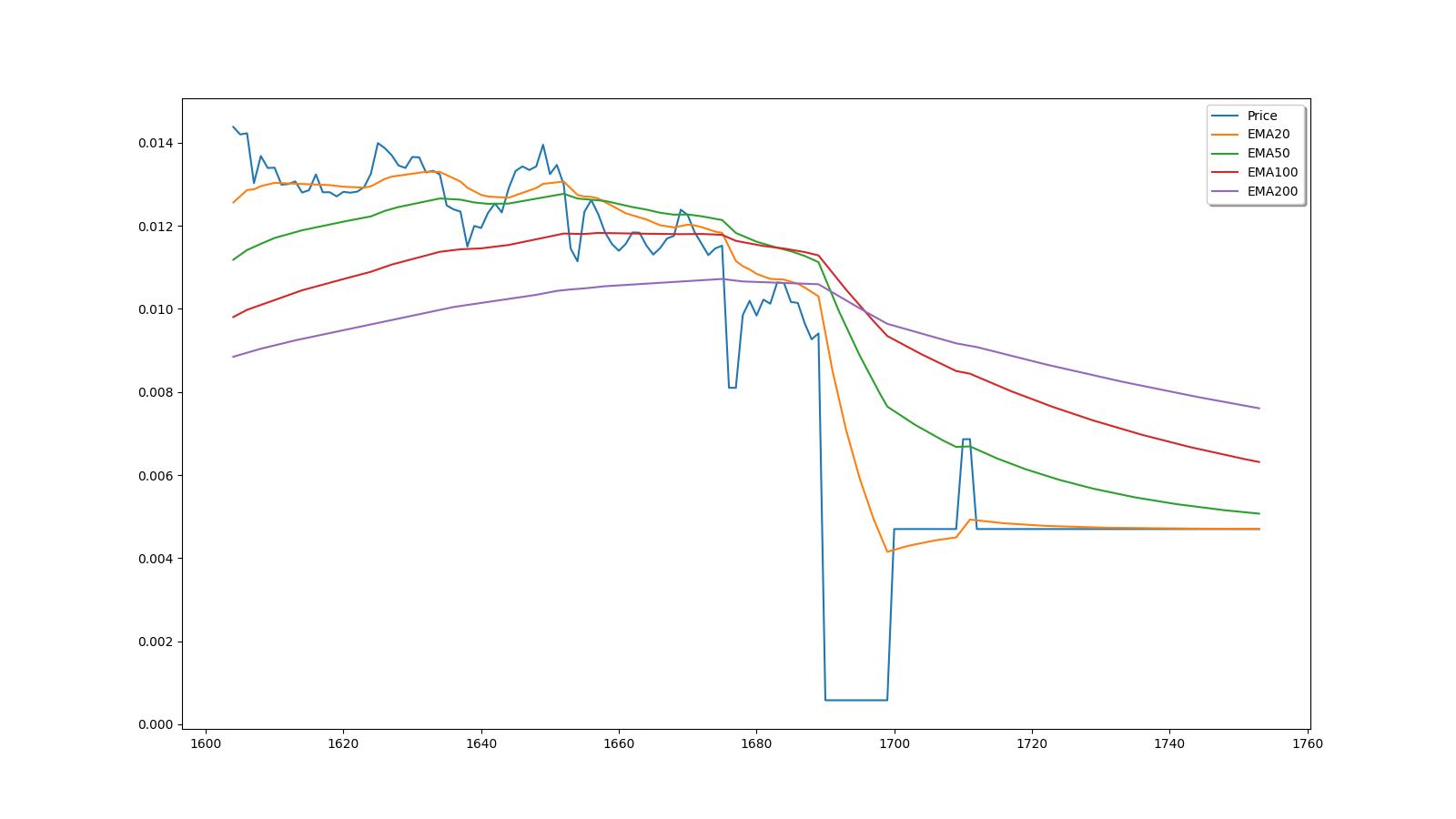 Alpha5 Exponential Moving Averages