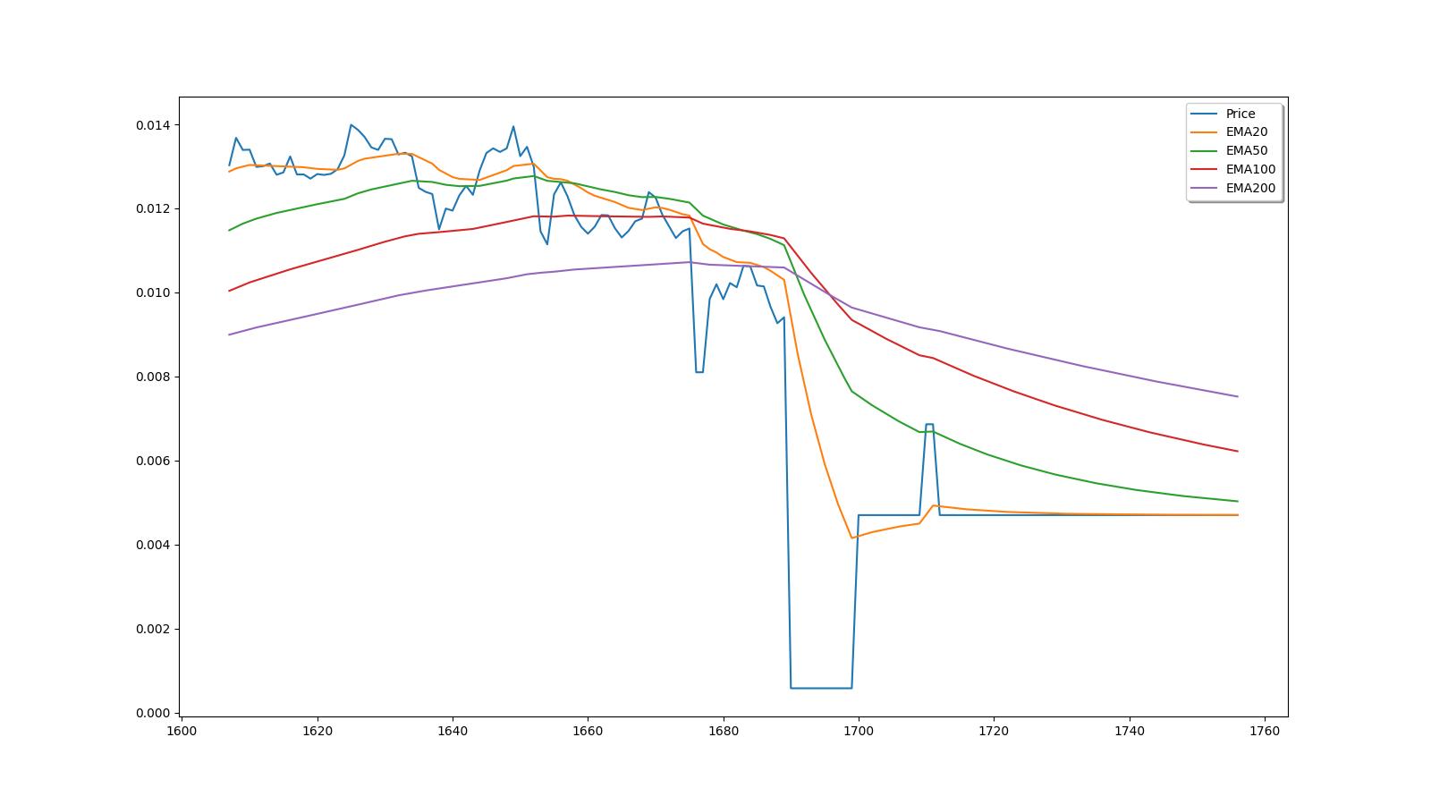 Alpha5 Exponential Moving Averages