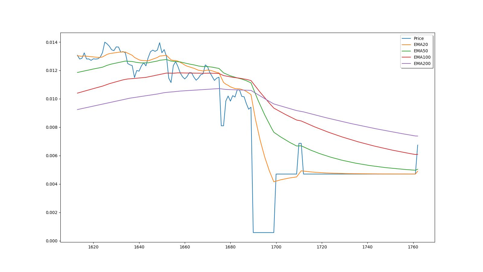 Alpha5 Exponential Moving Averages