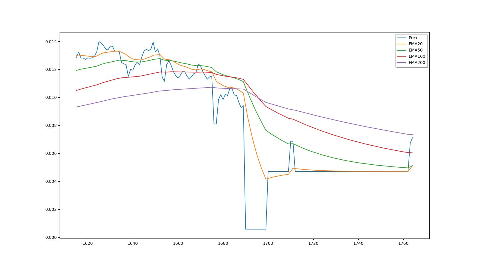Alpha5 Exponential Moving Averages
