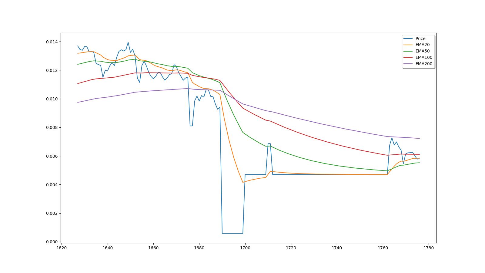 Alpha5 Exponential Moving Averages