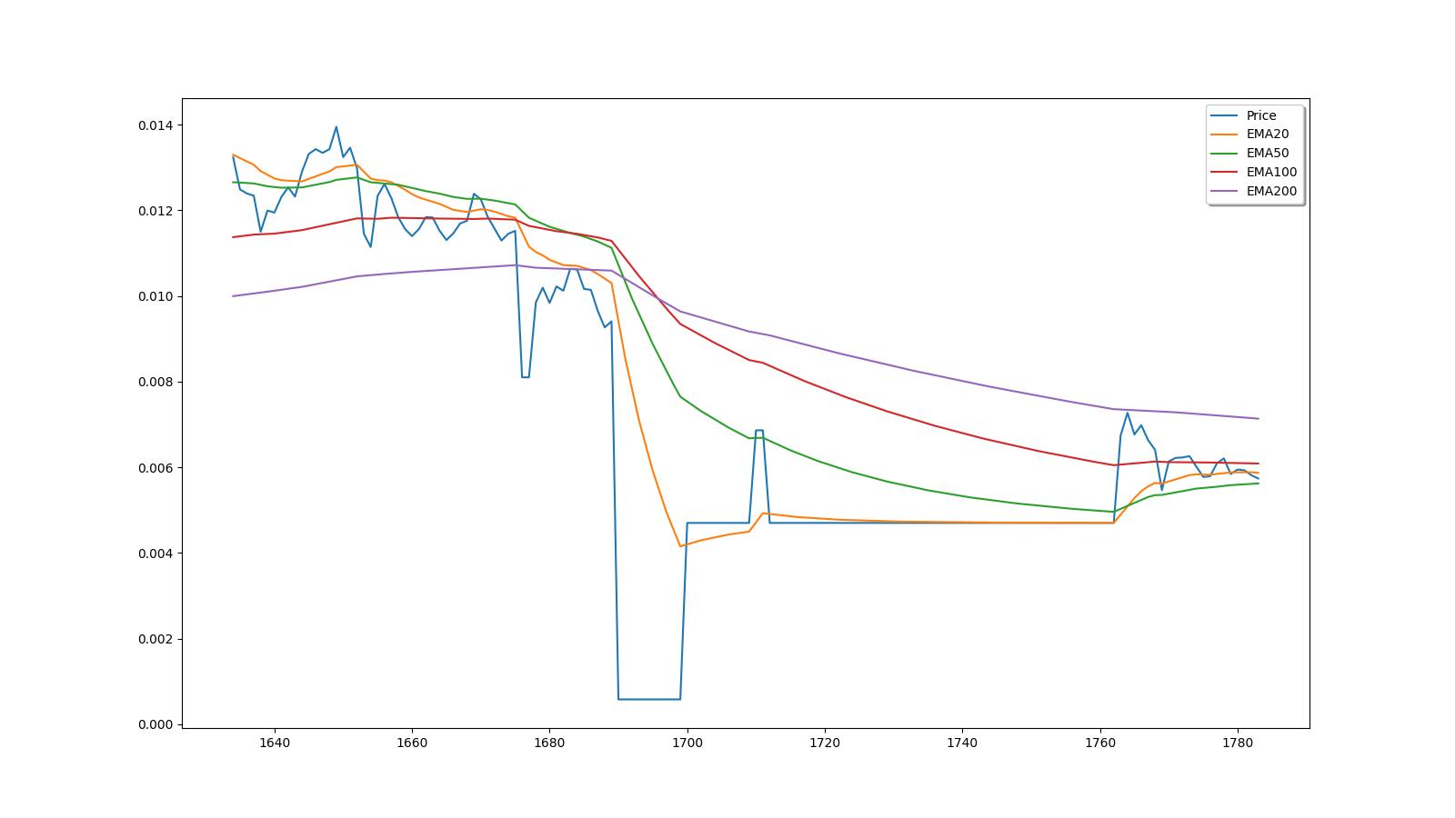 Alpha5 Exponential Moving Averages