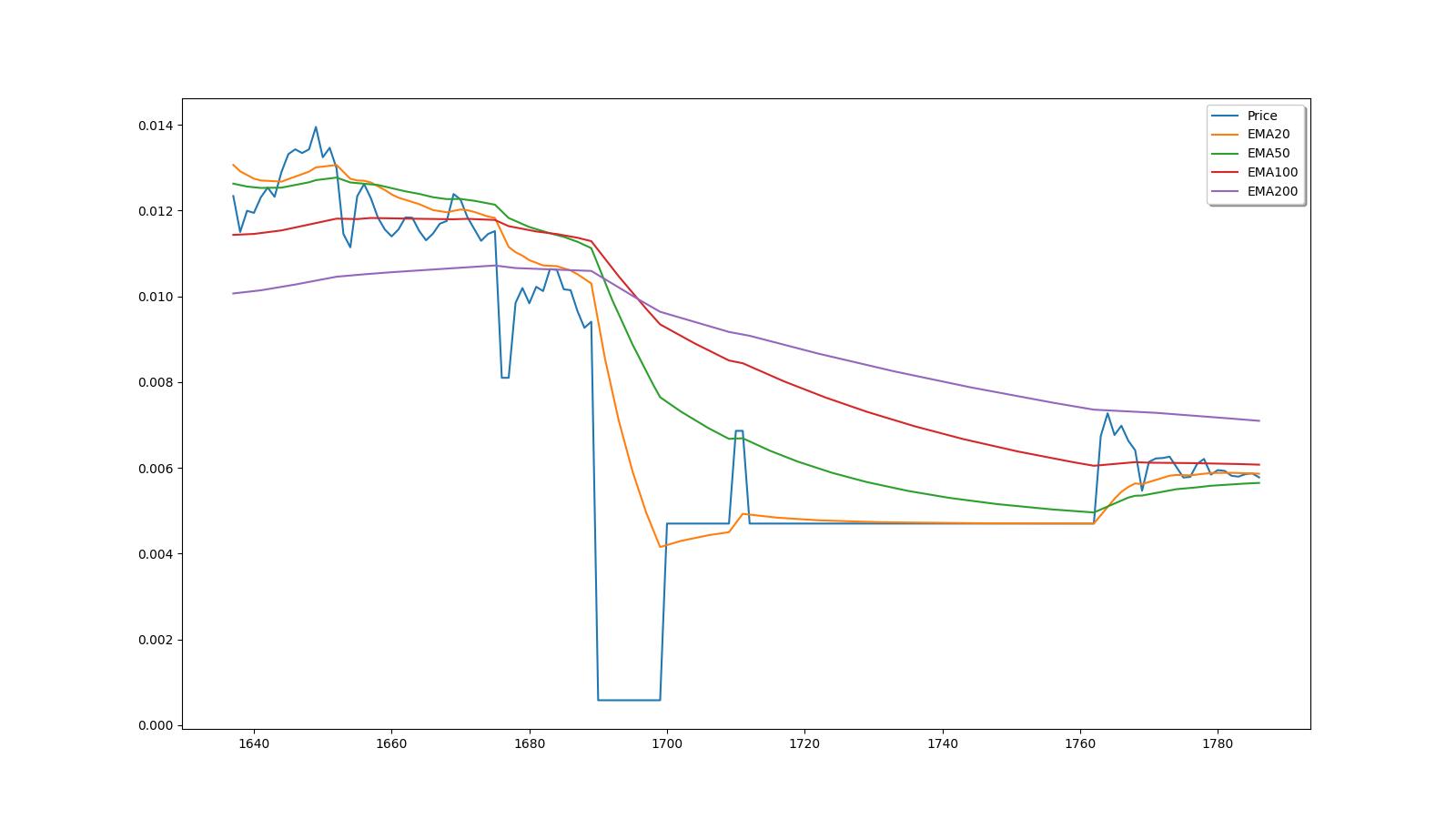 Alpha5 Exponential Moving Averages