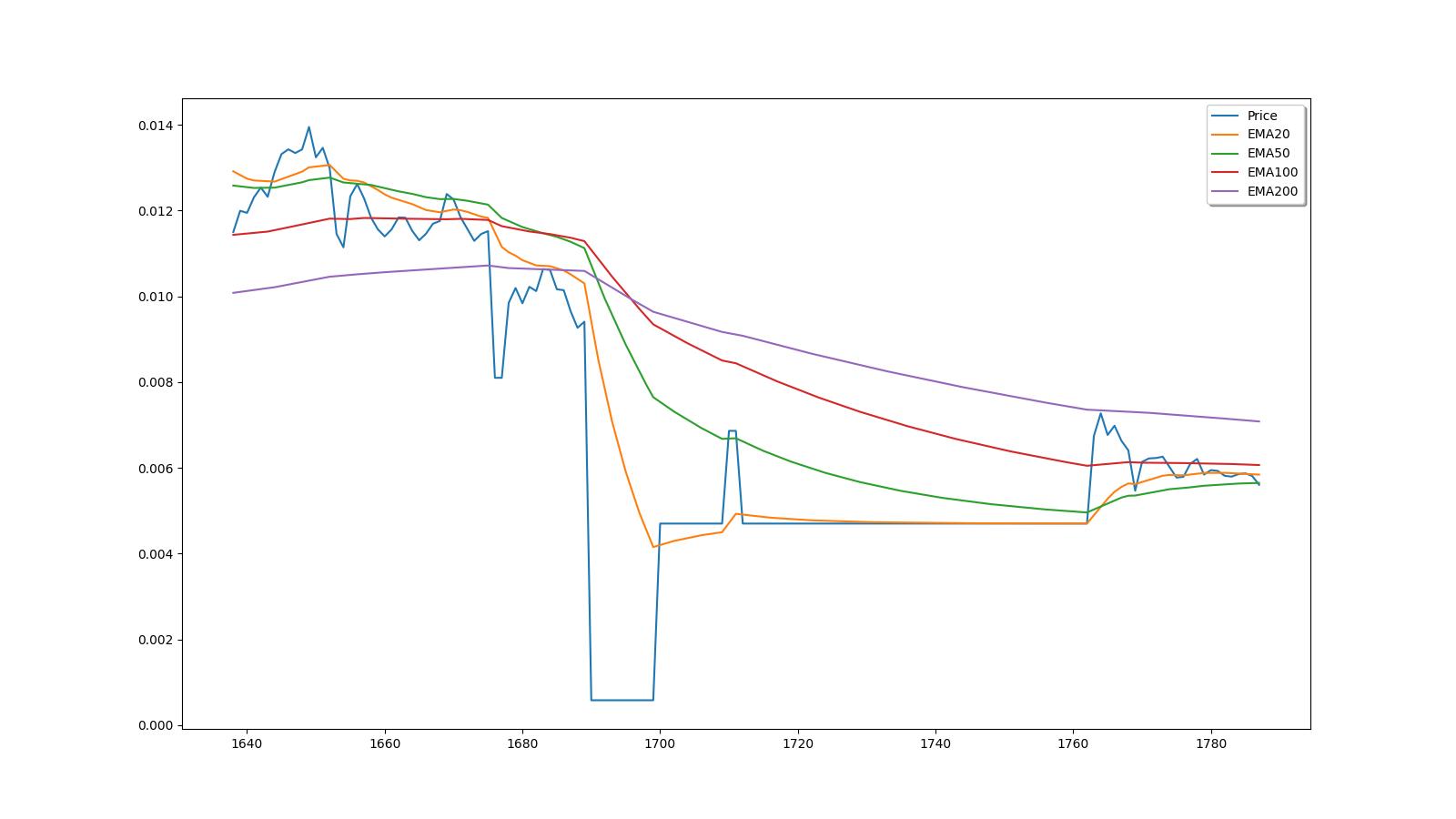Alpha5 Exponential Moving Averages