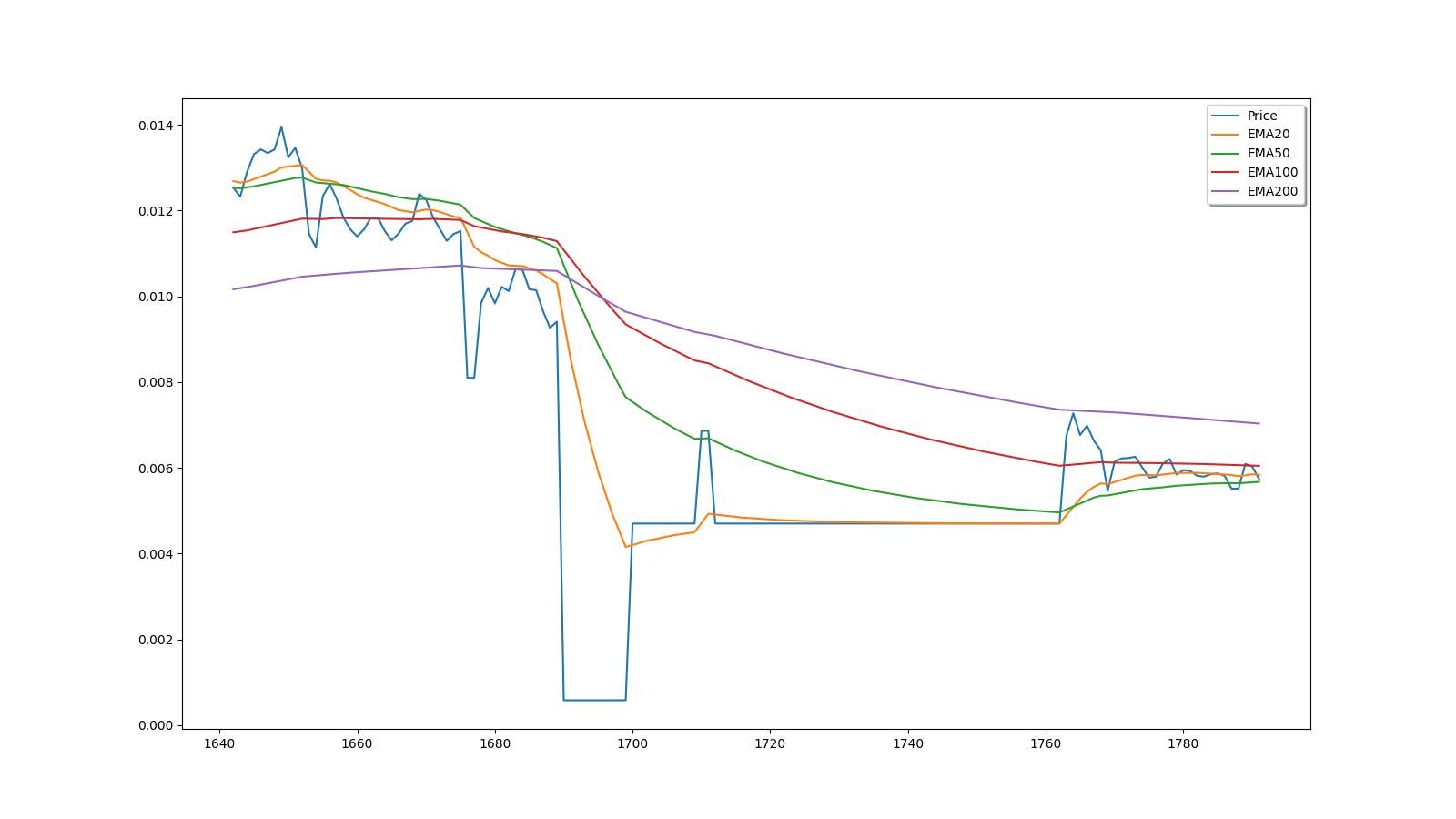 Alpha5 Exponential Moving Averages
