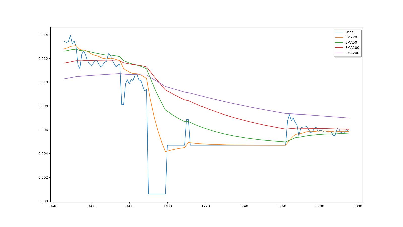 Alpha5 Exponential Moving Averages