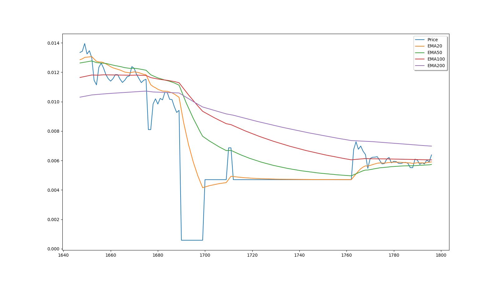 Alpha5 Exponential Moving Averages
