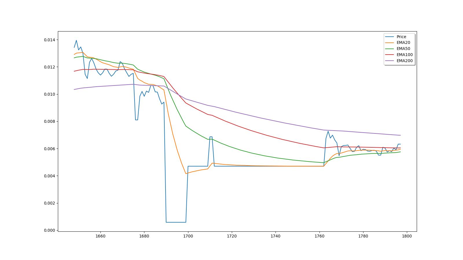 Alpha5 Exponential Moving Averages
