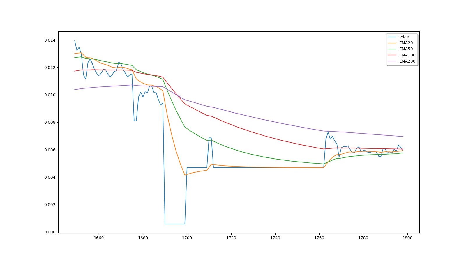 Alpha5 Exponential Moving Averages