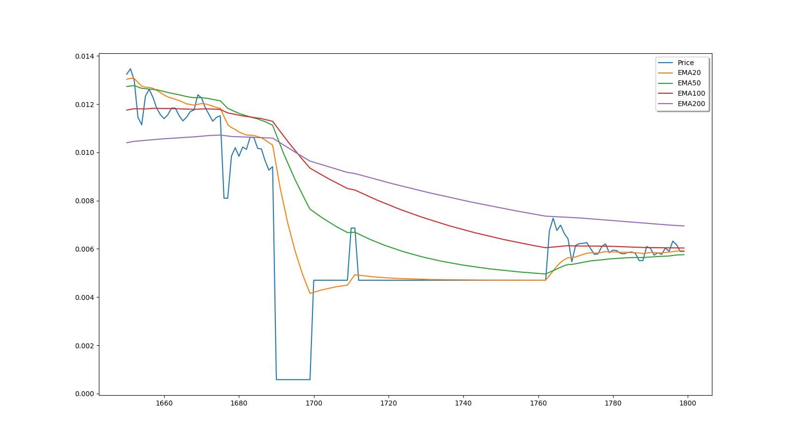 Alpha5 Exponential Moving Averages