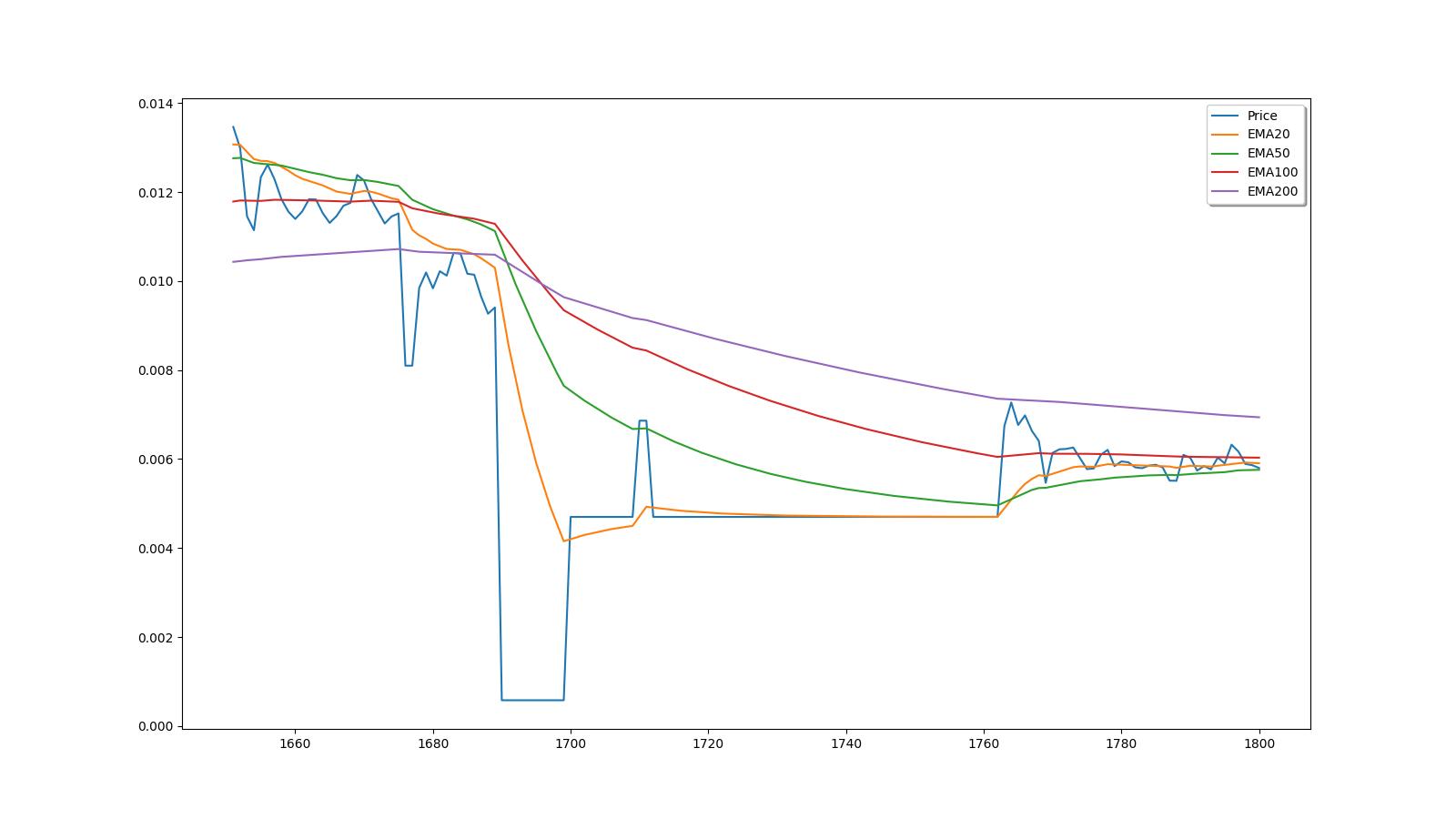 Alpha5 Exponential Moving Averages