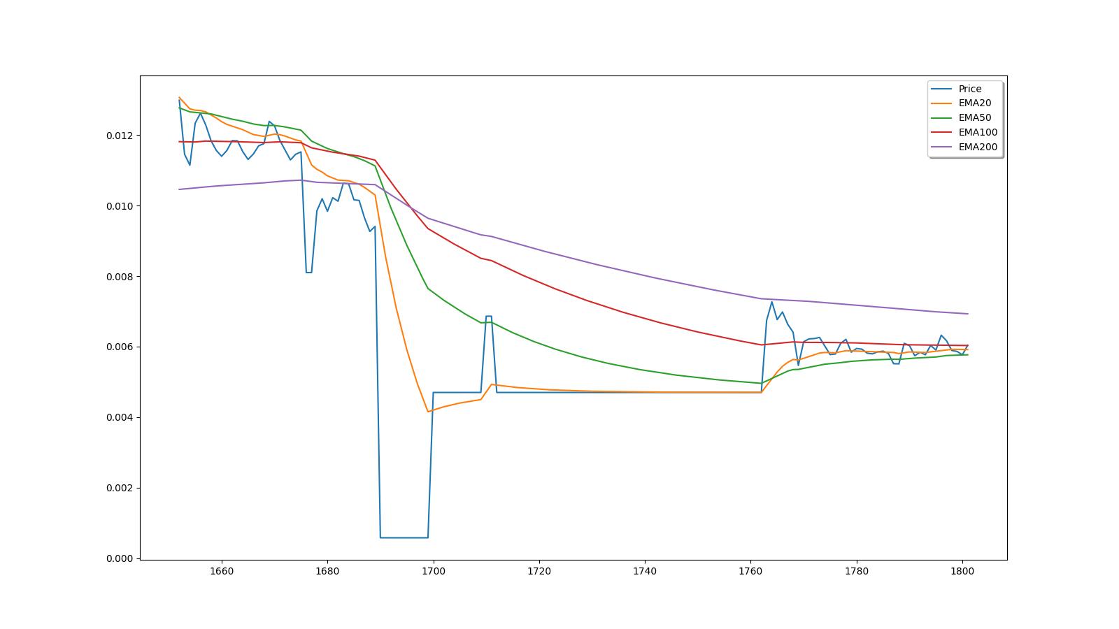 Alpha5 Exponential Moving Averages