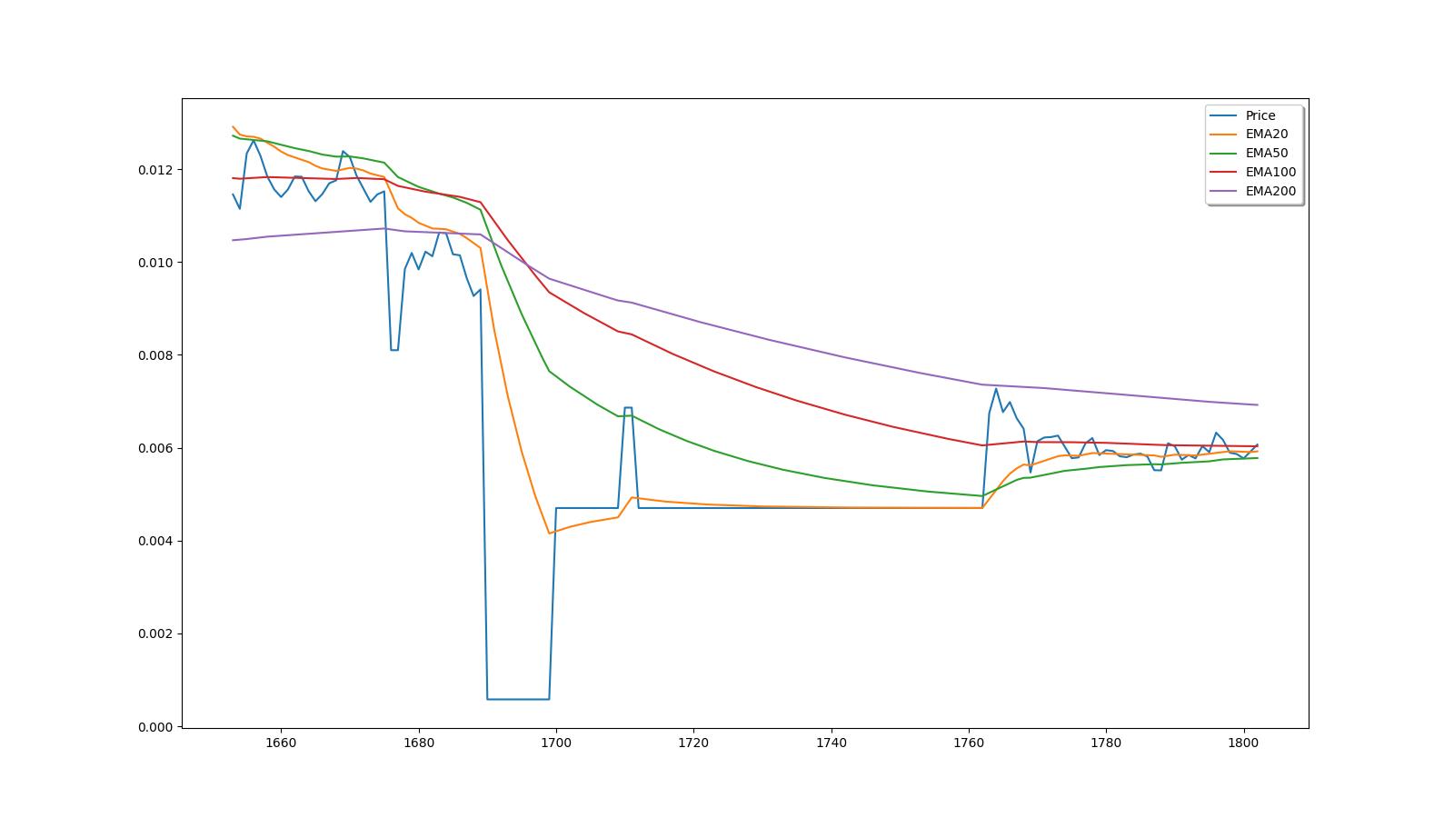 Alpha5 Exponential Moving Averages