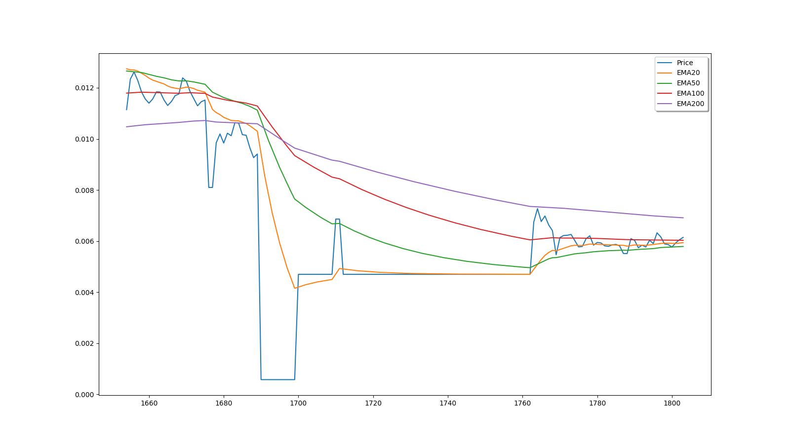 Alpha5 Exponential Moving Averages