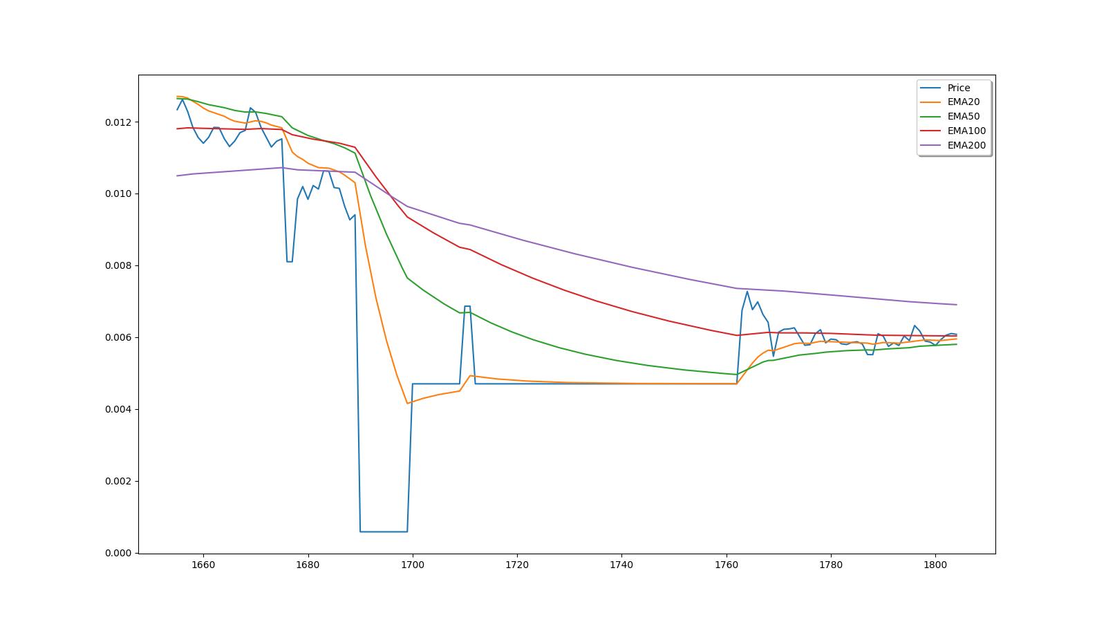 Alpha5 Exponential Moving Averages