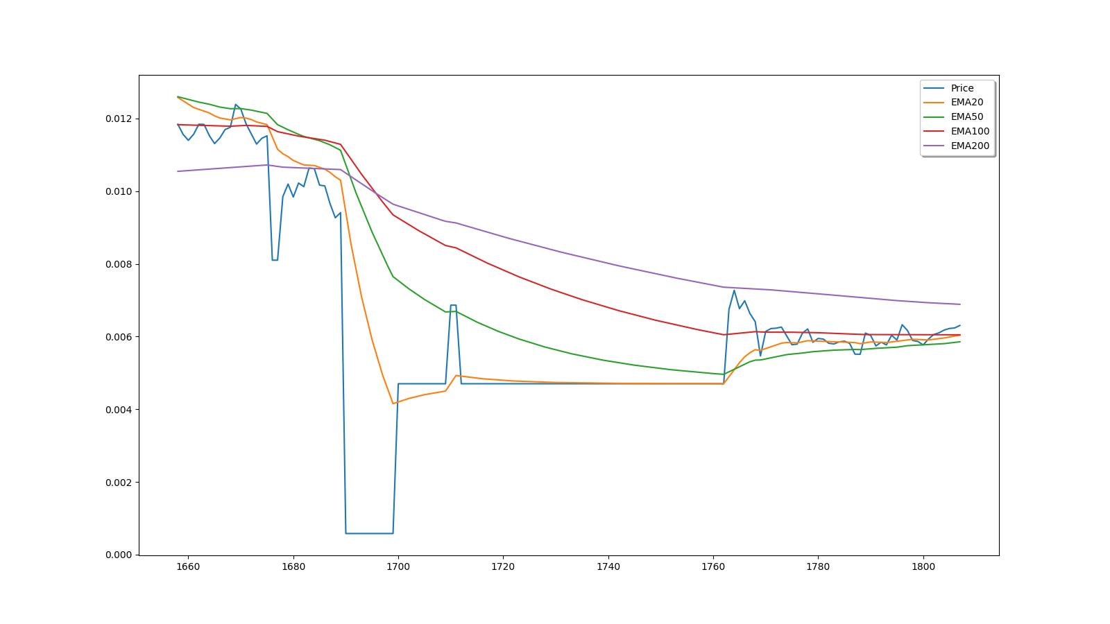 Alpha5 Exponential Moving Averages