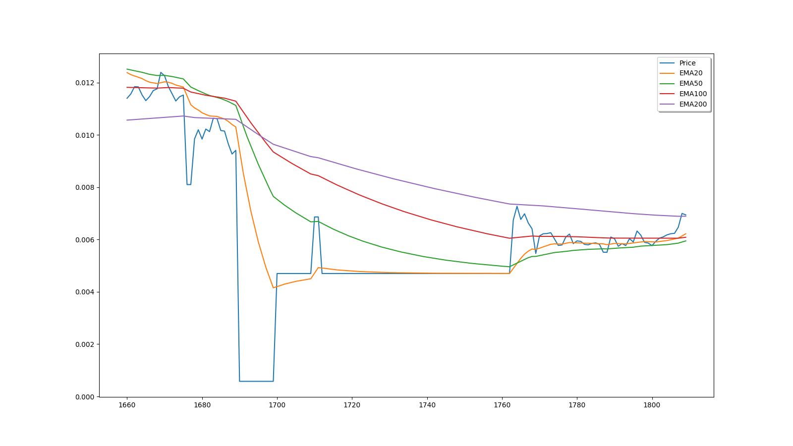 Alpha5 Exponential Moving Averages