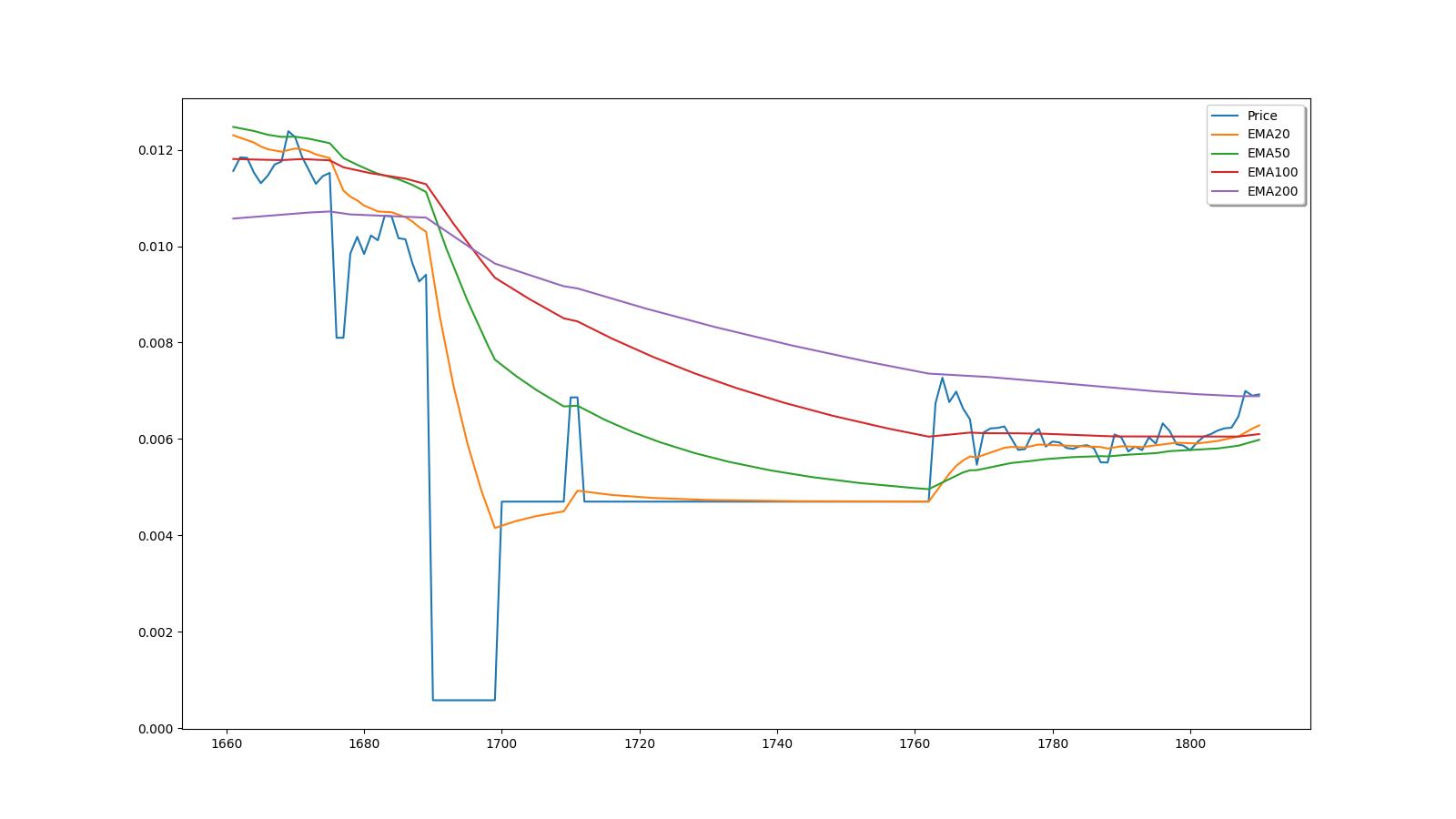 Alpha5 Exponential Moving Averages