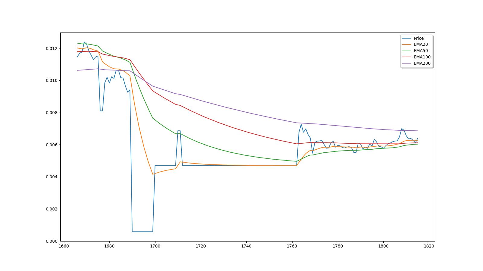 Alpha5 Exponential Moving Averages