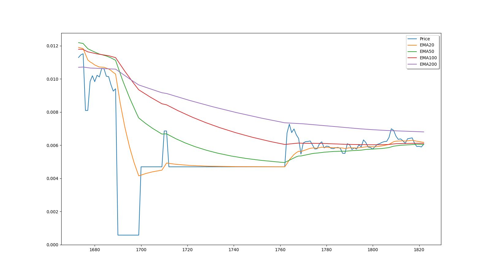 Alpha5 Exponential Moving Averages