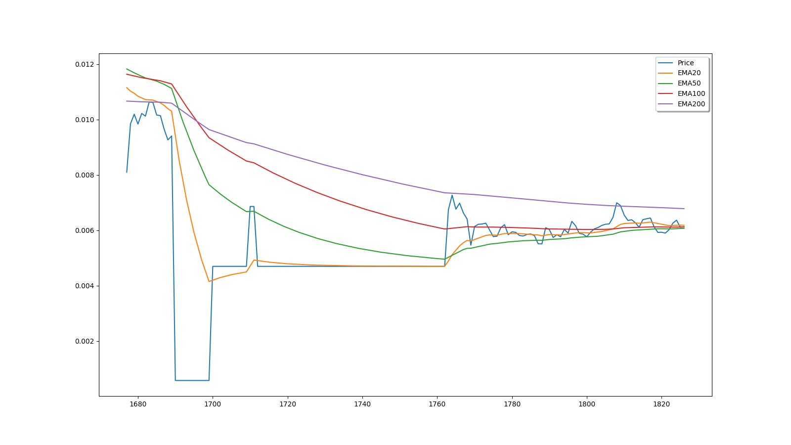 Alpha5 Exponential Moving Averages