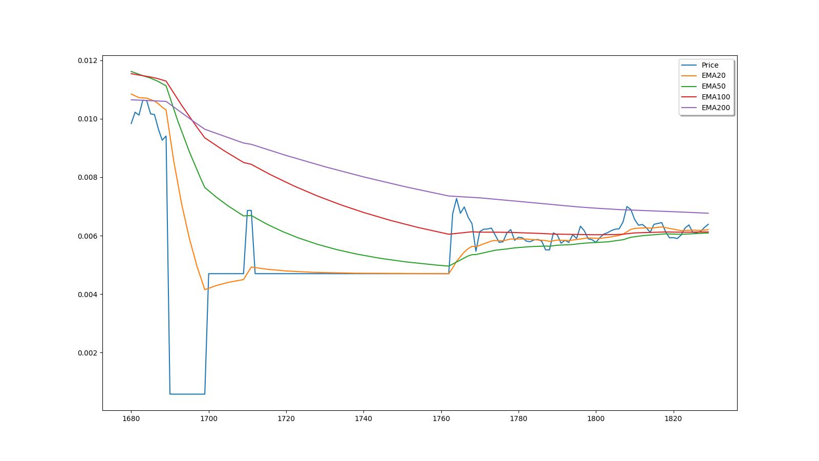 Alpha5 Exponential Moving Averages