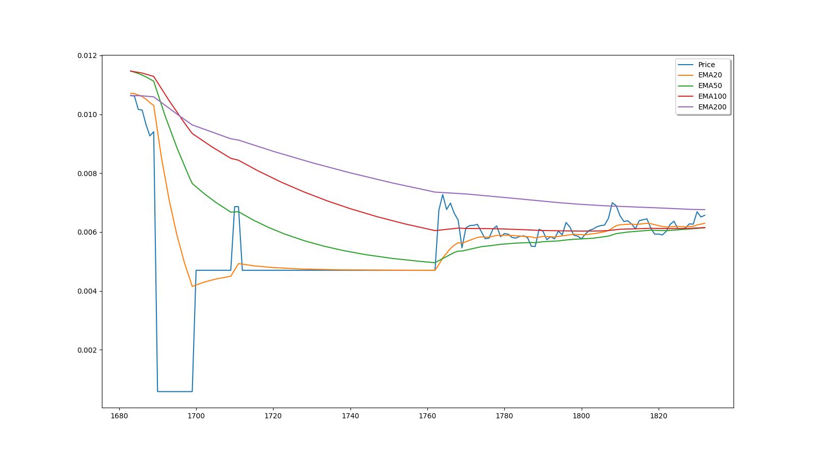 Alpha5 Exponential Moving Averages
