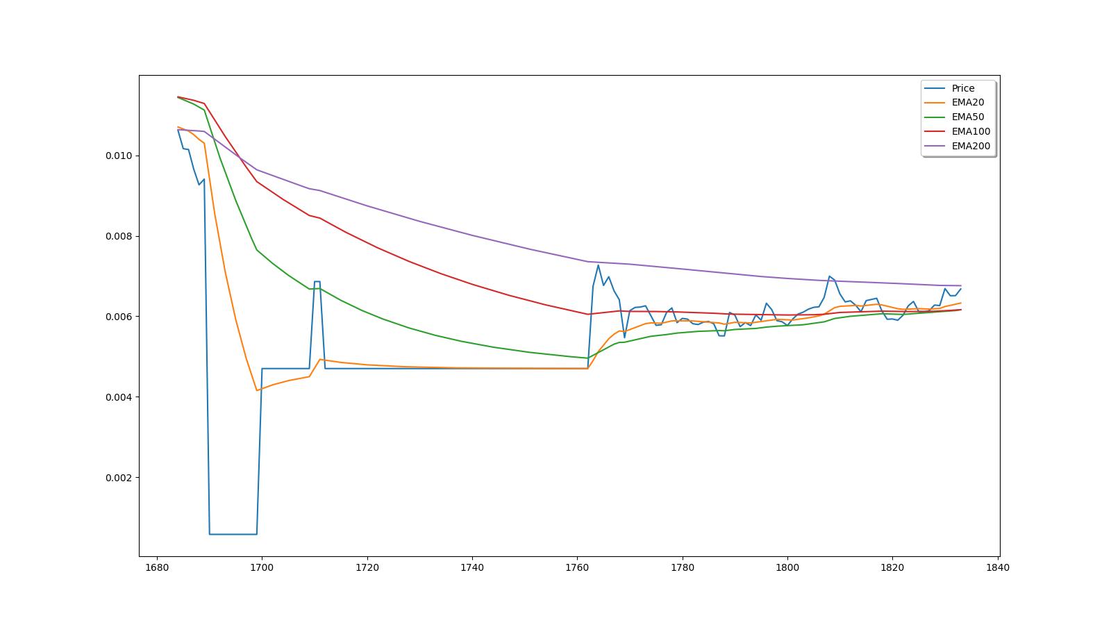 Alpha5 Exponential Moving Averages