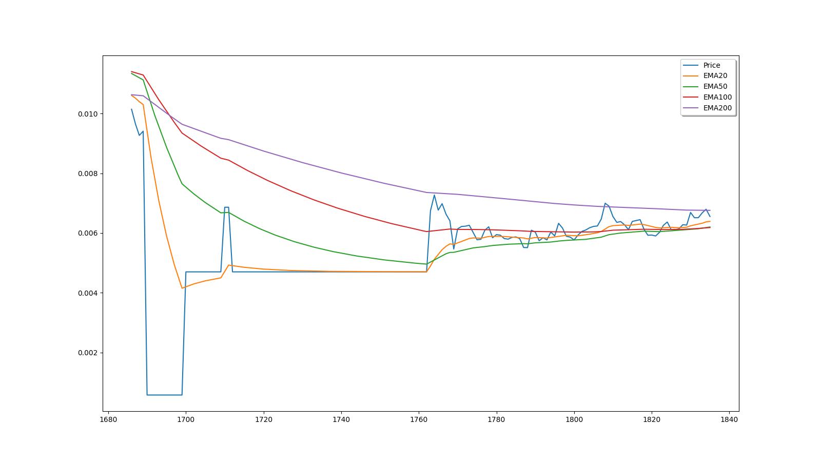 Alpha5 Exponential Moving Averages