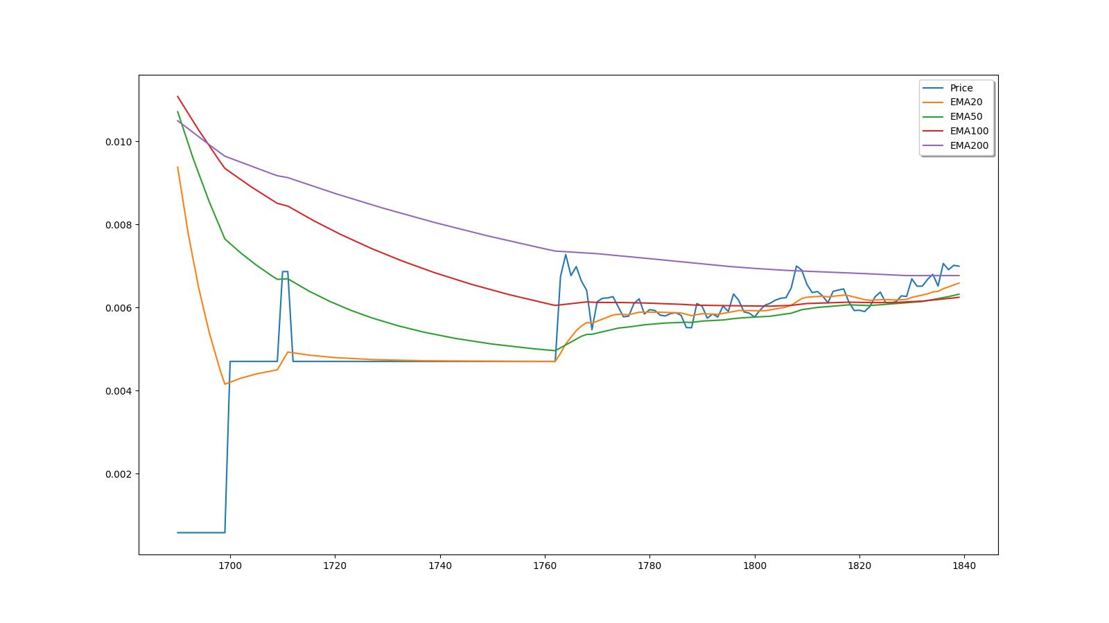 Alpha5 Exponential Moving Averages