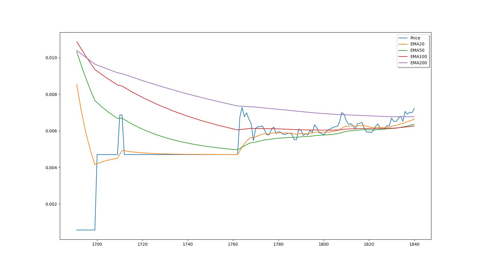 Alpha5 Exponential Moving Averages