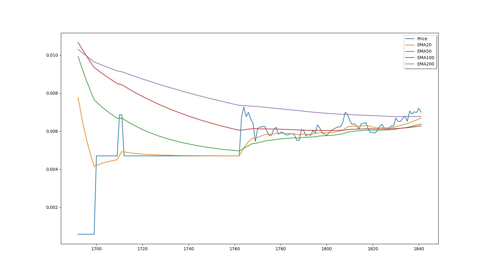 Alpha5 Exponential Moving Averages