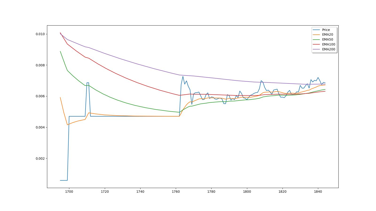 Alpha5 Exponential Moving Averages